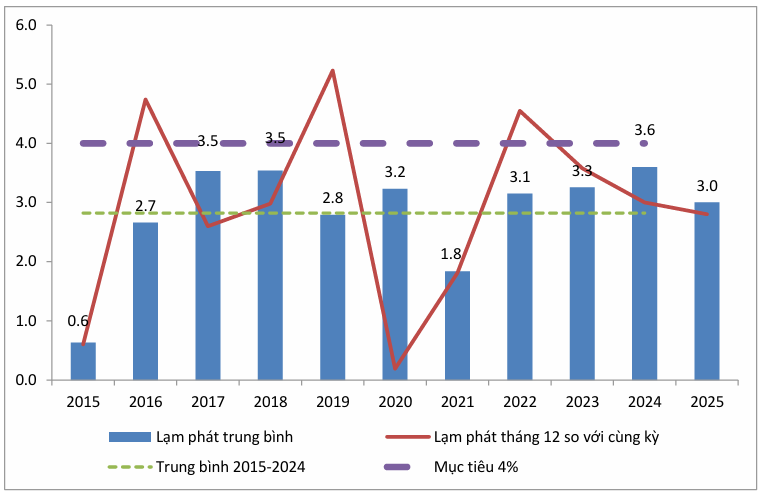 Một thập kỷ lạm phát thấp và dự báo năm 2025